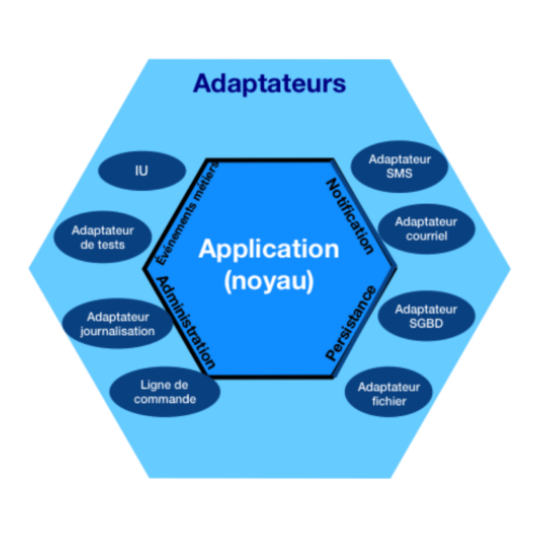 Architecture hexagonale : principes et application